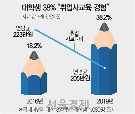 [머니 ] 대학생 5명 중 2명 취업사교육 받은 적 있다 서울경제