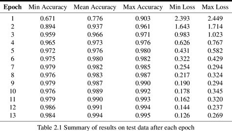 table 2 1 from deep learning training procedure augmentations semantic scholar