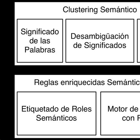 Esquema De Las Técnicas De Nlp Semánticas Download Scientific Diagram