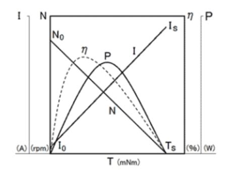 Motor Performance Curve Motor Performance Curve