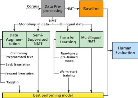 Figure 2 From Neural Machine Translation Methods For Translating Text