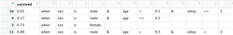 Understanding Leaf Node Numbers When Using Rpart And Les Statistical Odds And Ends