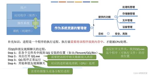 操作系统——1操作系统的概念、定义和目标脱机命令接口举例 Csdn博客