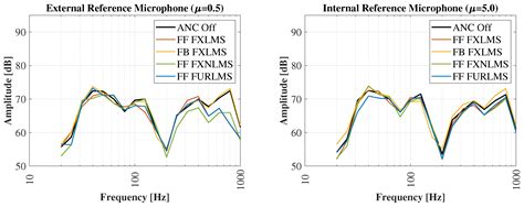 The Effectiveness Of Least Mean Squared Based Adaptive Algorithms For Active Noise Control