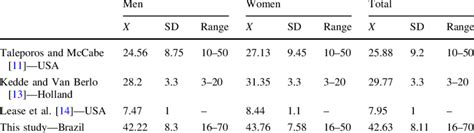 Scores Obtained On The Body And Sexual Self Esteem Scale Download Table