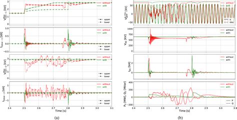 Transient Responses With Green And Without Red Controlled Dc‐side