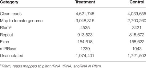 Categorization Of Unique Reads Of Small Rnas In Two Libraries