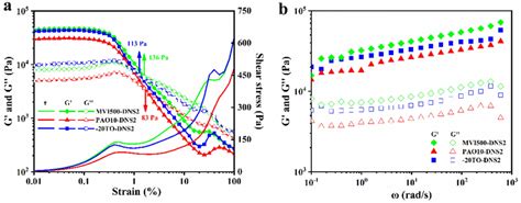 A Modulus And Shear Stress Evolution Of Different Greases B Angular