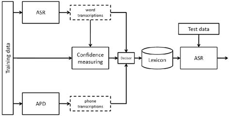 6 Unsupervised Lexical Adaptation Framework With Word Rejection Download Scientific Diagram