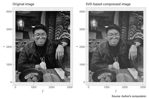 Tutorial Singular Vector Decomposition Based Image Compression In R