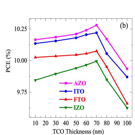 Influence Of Tcos On A Short Circuit Current Density Jsc B Power