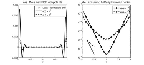 A The Rbf Interpolants For Constant Equi Spaced Data Using N 20