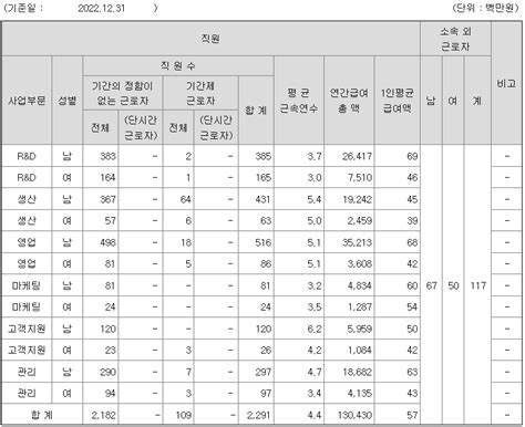 오스템 연봉 2022년 기준 공시자료