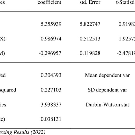 Multiple Linear Regression Estimation Results Download Scientific Diagram