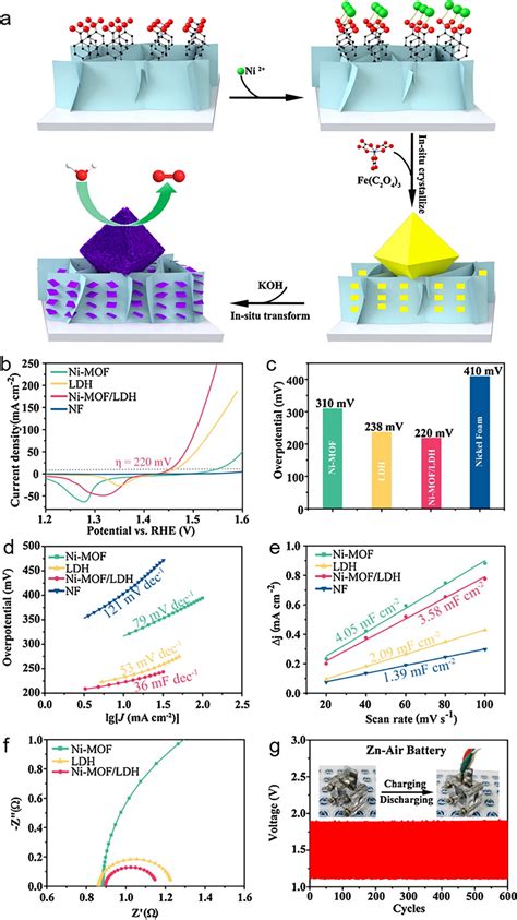 Metal Organic Frameworks Derived Layered Double Hydroxide Nanosheets For Electrochemical Energy