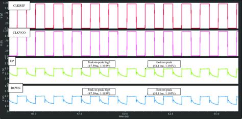 A Hspfd Mtcmos With Power Gating Waveform At Lock Condition Download Scientific Diagram