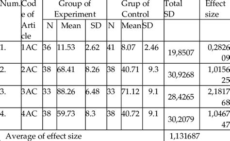 Calculation Of Effect Size Data Source Download Scientific Diagram