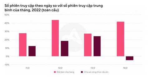 Các ứng dụng giao thức ăn hẹn hò sàn TMĐT cần làm gì để đón đầu