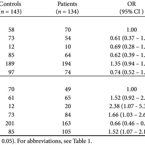 Genotype Frequencies Of The Mthfr C677t And A1298c Polymorphisms In The