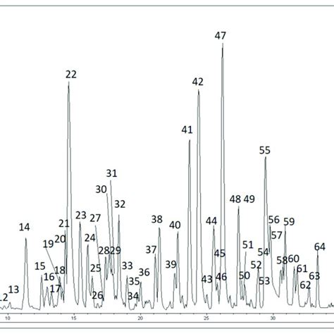 The Bpc Of Mulberry Leaf Extracts Download Scientific Diagram