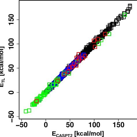 Figure S1 Correlation Plot Between The Ab Initio Caspt2 Energies And Download Scientific