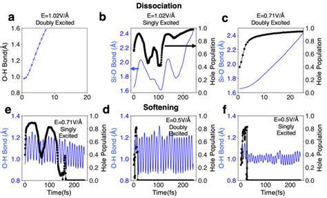 A Ultrafast Dissociation Of O H Bond In Doubly Excited Surface