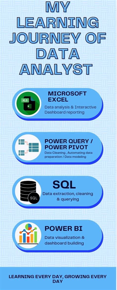 Learninginprogress Dataanalytics Sql Excel Powerbi Neverstoplearning Datacleaning