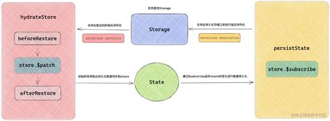 🍍 Pinia Plugin 动动手你也能实现一个持久化存储插件pinia Plugin Persistedsta 掘金