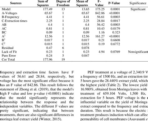 Anova Quadratic Model Results Of Moringa Leaf Extract Yield Download