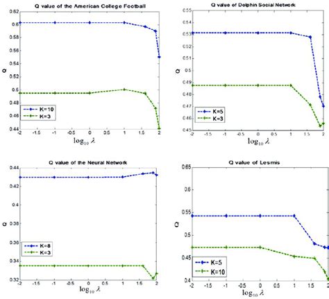 Sensitivity Analysis With Parameter λ In Datasets Colours Are Visible Download Scientific