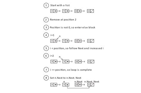 Linked Lists An Open Guide To Data Structures And Algorithms
