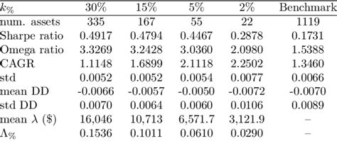 performance of the proposed cardinality constrained portfolio