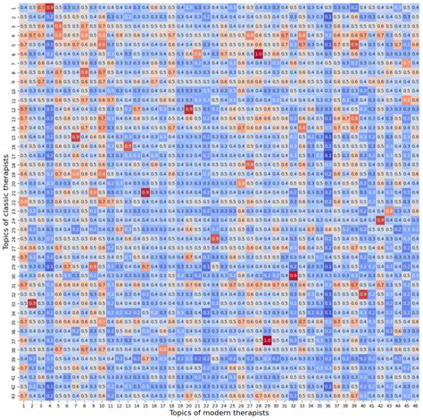 A Heatmap Of Cosine Similarity Between Topics Of Classical And Modern