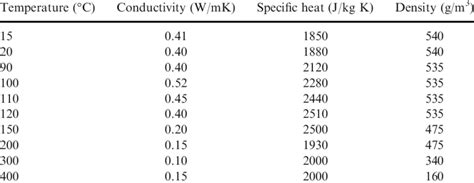 numerically determined thermal properties download table