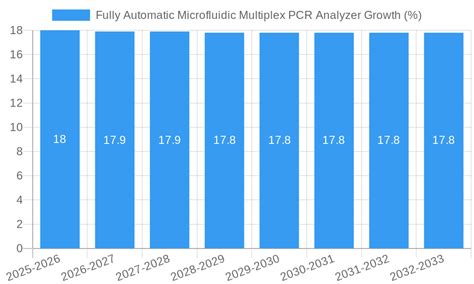 Unveiling Fully Automatic Microfluidic Multiplex Pcr Analyzer Industry