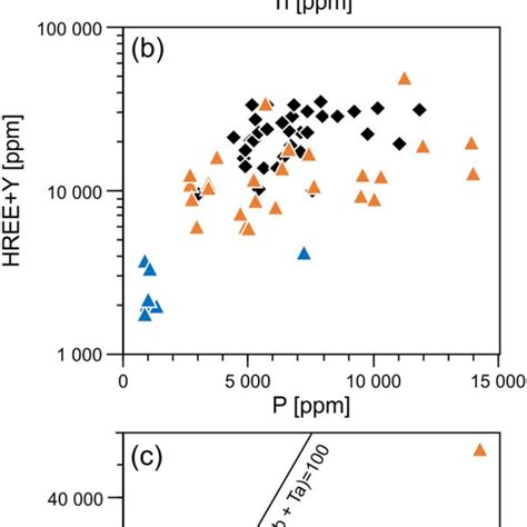 Summary Of La Icp Ms Trace Element Data For Xenotime C1 Chondrite