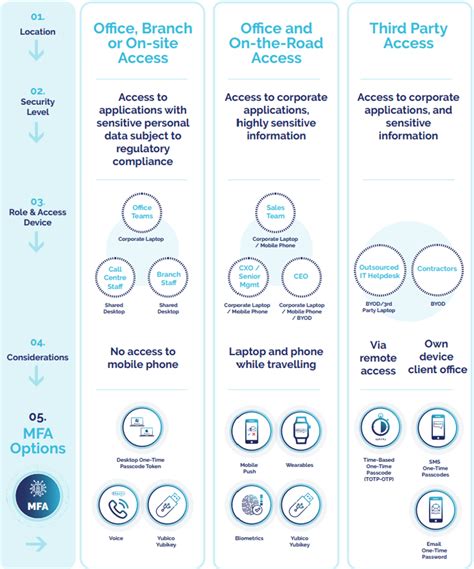 Mfa Best Practices For A Successful Cyber Security Strategy