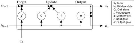 What Is Long Short Term Memory LSTM MATLAB Simulink