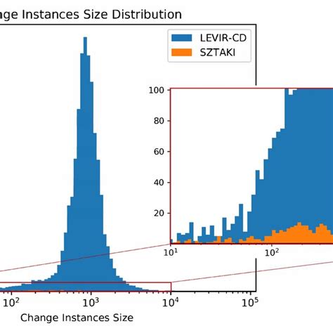 Pdf A Spatial Temporal Attention Based Method And A New Dataset For Remote Sensing Image