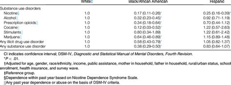Odds Of Substance Use Disorders Among Justice Involved Adolescents