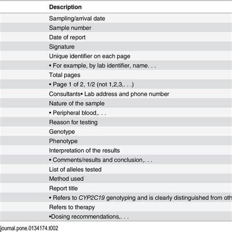 Different Items Used For Scoring Of Reports In The Nccl Cyp C Download Table