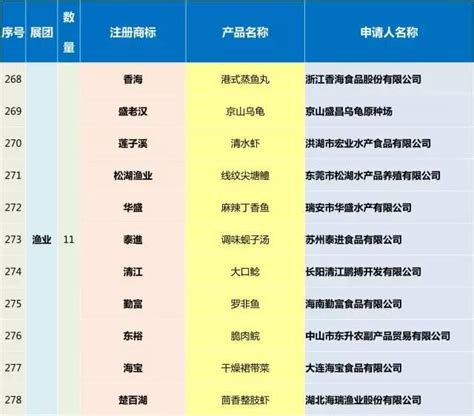 榜單公佈 第十四屆中國國際農產品交易會金獎產品名單 每日頭條