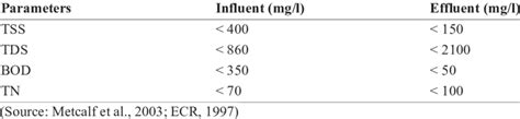 Different Parameters Concentrations Of Influent And Effluent Download