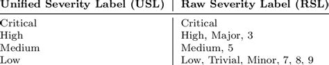 Unifying The Raw Severity Labels Of Defects J Dataset For Example The