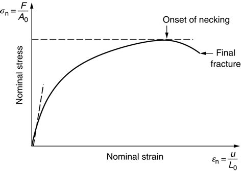 Yield Strength Tensile Strength And Ductility Engineer Key