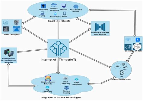 Frontiers Unveiling The Core Of Iot Comprehensive Review On Data