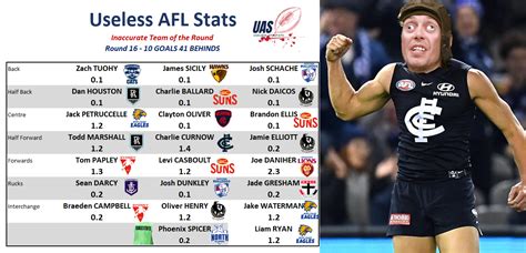Useless Afl Stats Inaccurate Team Of The Round Here Is The Round 16 Inaccurate Team Of The