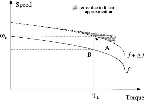 Figure 3 From A New Induction Motor V F Control Method Capable Of High Performance Regulation At