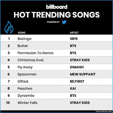 Sb19s Bazinga Hits 1 On Billboards Hot Trending Songs Chart