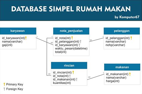 Cara Menampilkan Data Database Dengan Php Dan Mysql Lengkap Tips